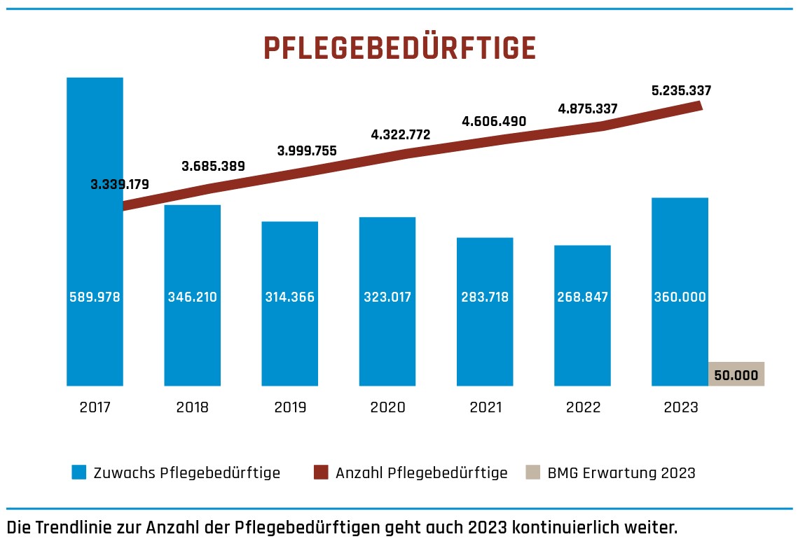 Explosionsartiges Wachstum? Der Laie staunt! - Häusliche Pflege